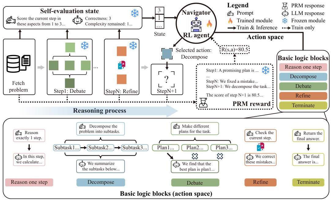 RL of Thoughts: Navigating LLM Reasoning with Inference-time ...