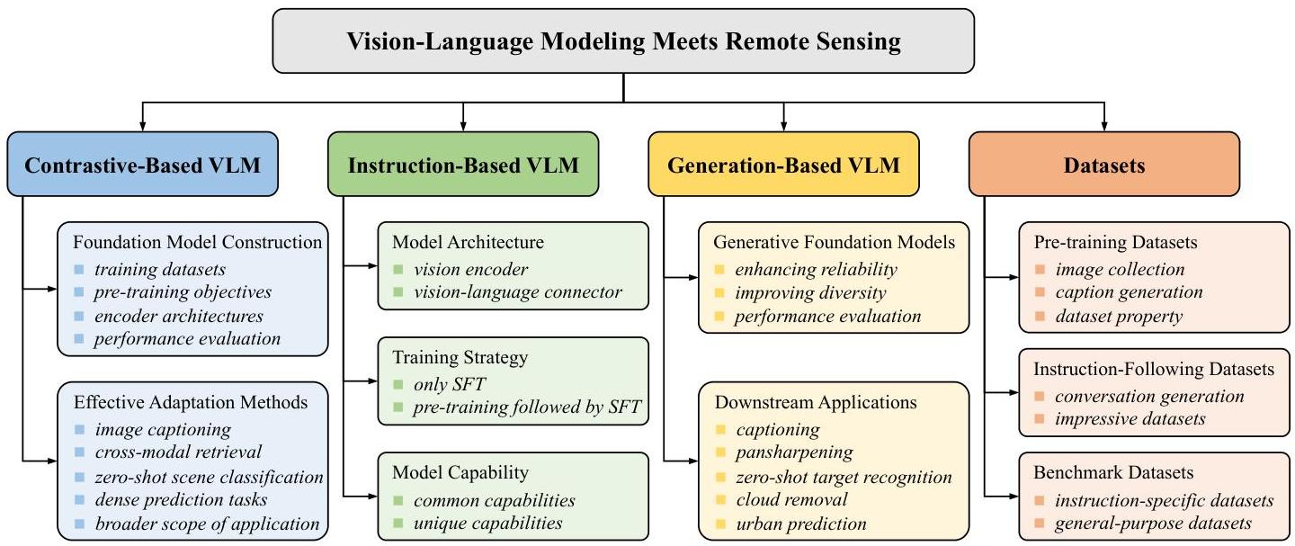 Vision-Language Modeling Meets Remote Sensing: Models, Datasets and ...