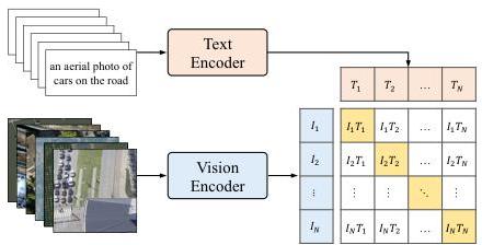 Vision-Language Modeling Meets Remote Sensing: Models, Datasets and ...