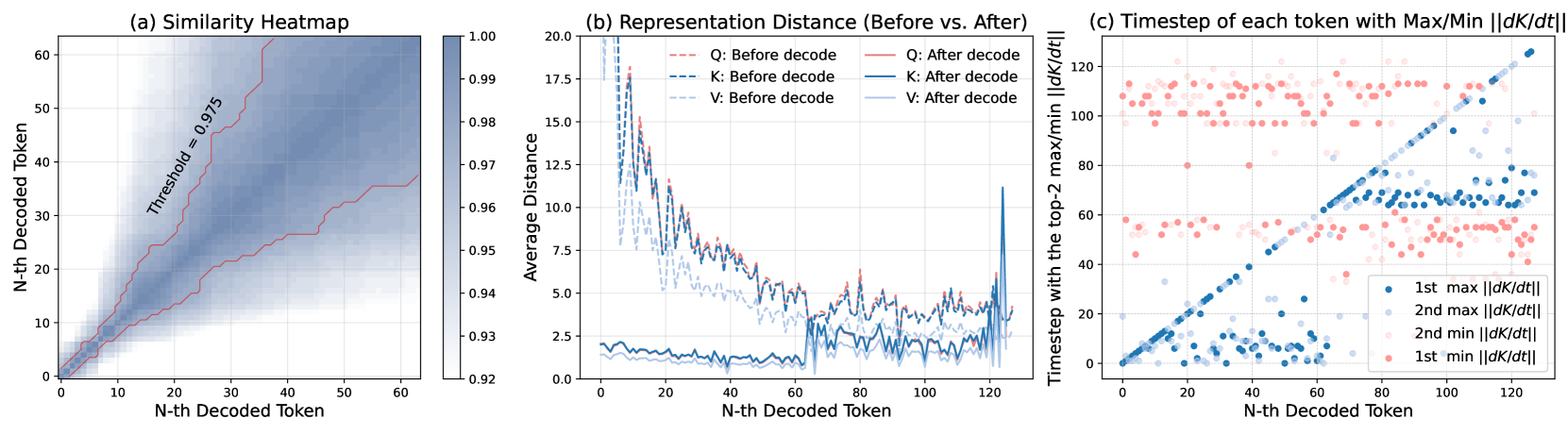 dKV-Cache: The Cache for Diffusion Language Models | alphaXiv