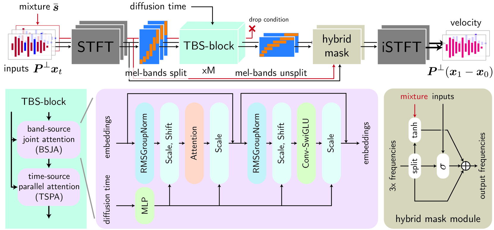 Source Separation by Flow Matching | alphaXiv