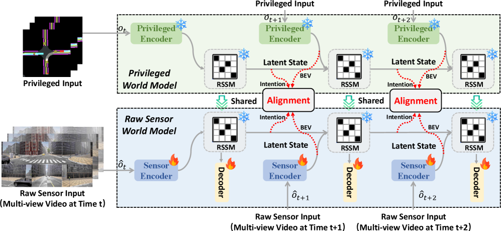 Raw2Drive: Reinforcement Learning with Aligned World Models for End-to ...