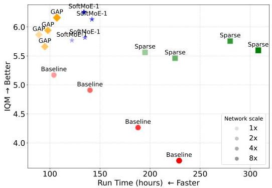 Mind the GAP! The Challenges of Scale in Pixel-based Deep Reinforcement ...