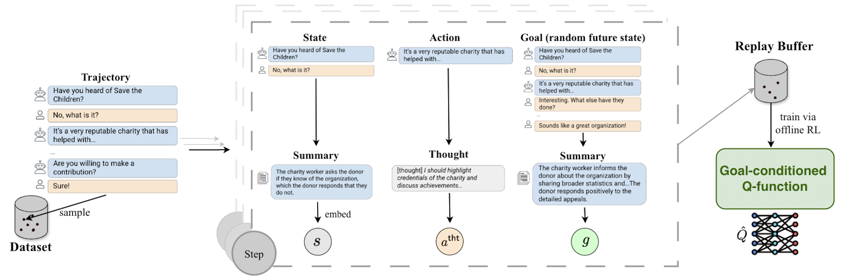 Planning without Search: Refining Frontier LLMs with Offline Goal ...
