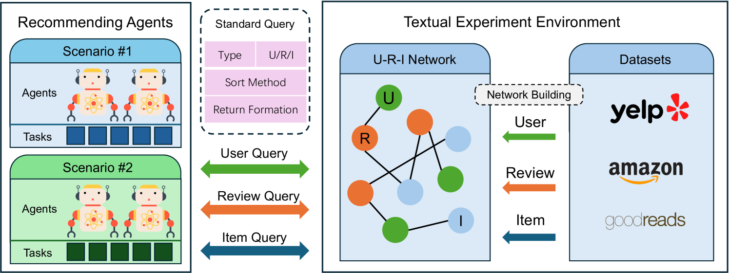 AgentRecBench: Benchmarking LLM Agent-based Personalized Recommender ...