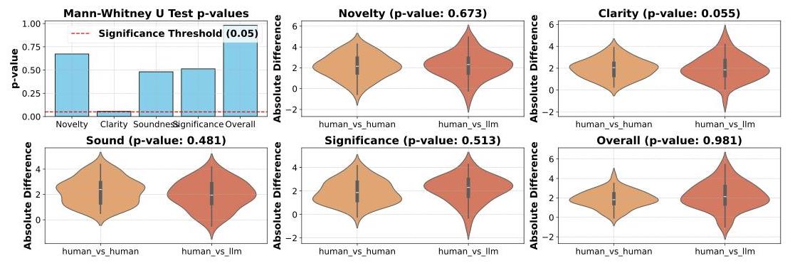 MLR-Bench: Evaluating AI Agents on Open-Ended Machine Learning Research ...