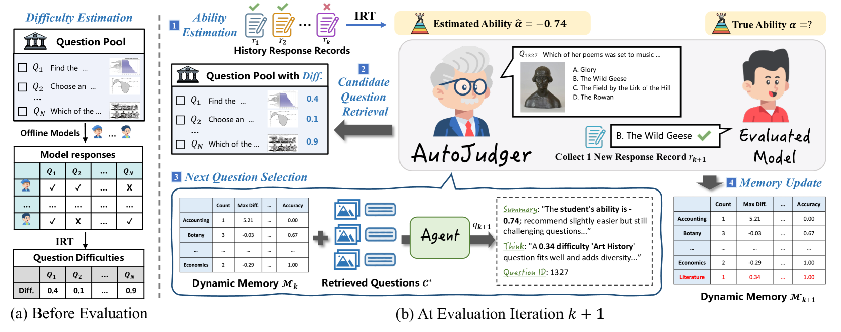 AutoJudger: An Agent-Driven Framework for Efficient Benchmarking of ...