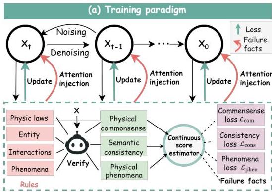 Think Before You Diffuse: Infusing Physical Rules into Video Diffusion ...