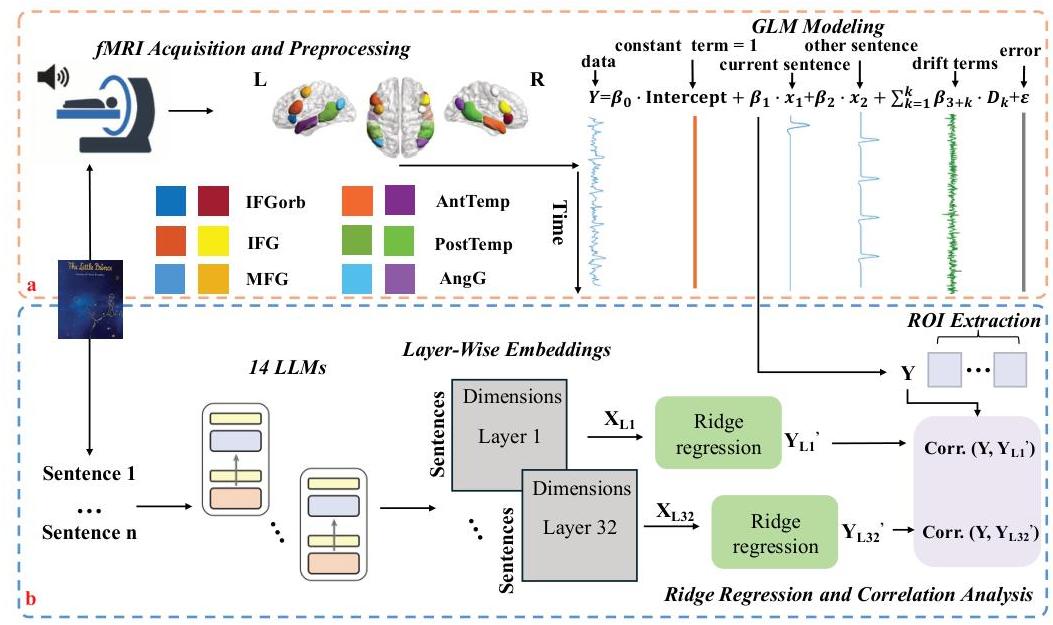 Do Large Language Models Think Like the Brain? Sentence-Level Evidence ...