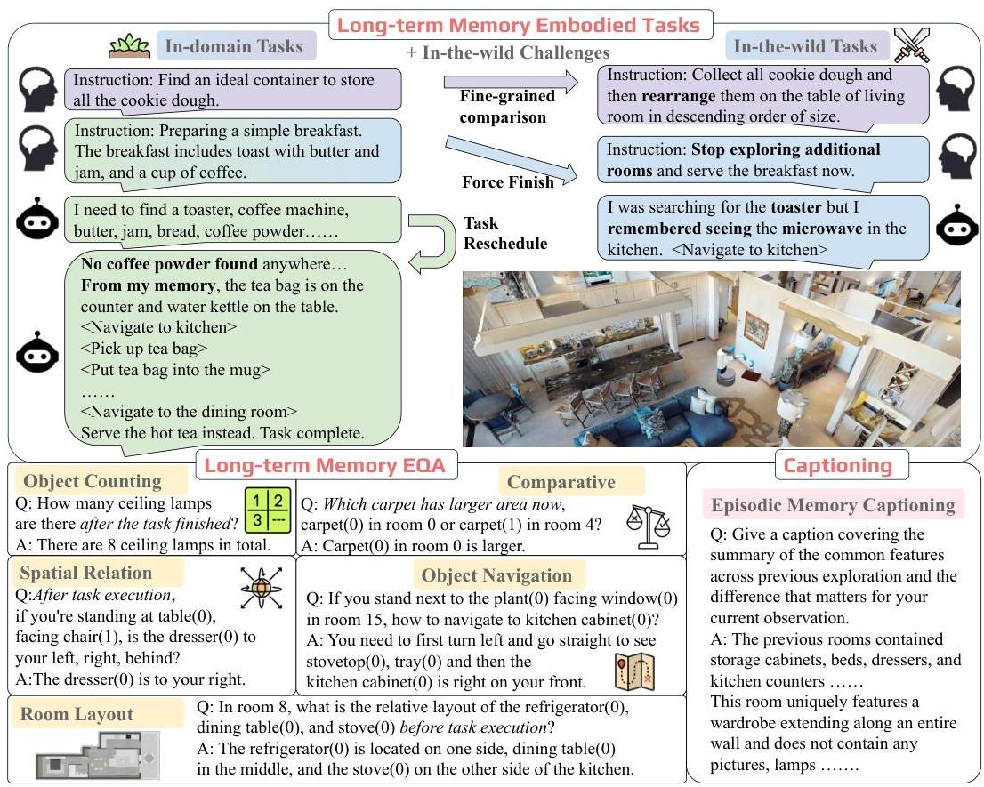 3DLLM-Mem: Long-Term Spatial-Temporal Memory for Embodied 3D Large ...
