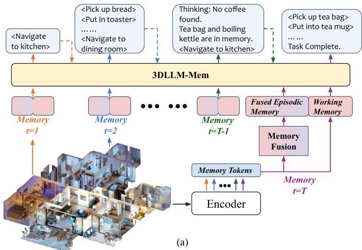 3DLLM-Mem: Long-Term Spatial-Temporal Memory for Embodied 3D Large ...