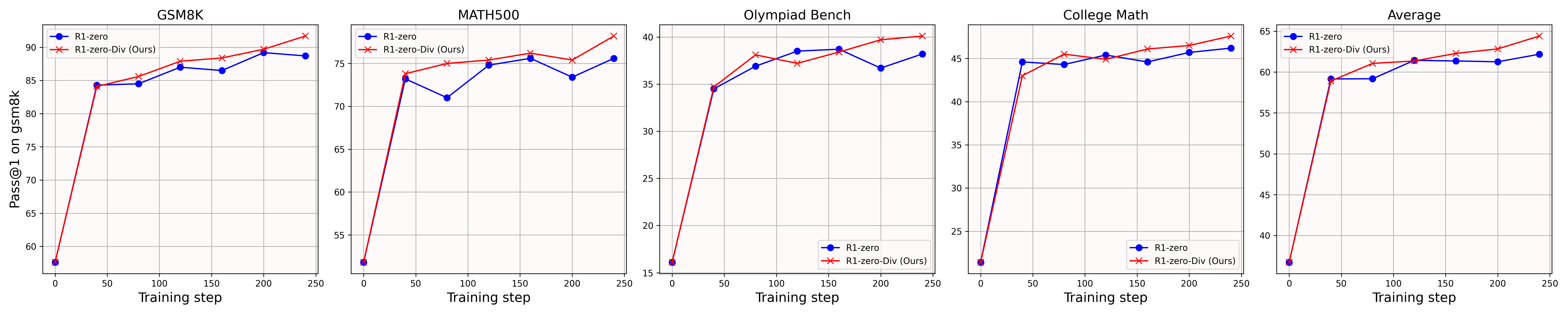 Diversity-Aware Policy Optimization for Large Language Model Reasoning ...