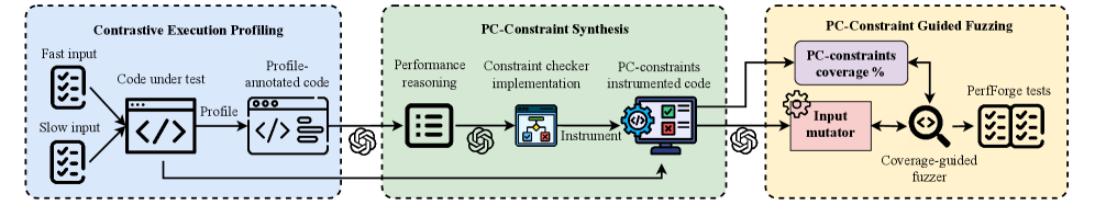 Synthesizing Performance Constraints for Evaluating and Improving Code ...