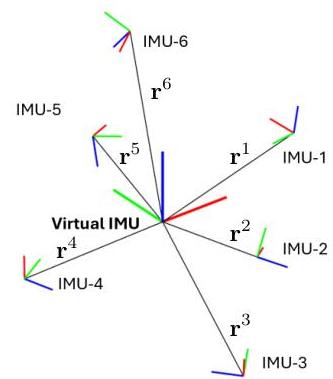 Tunable Virtual IMU Frame by Weighted Averaging of Multiple Non ...
