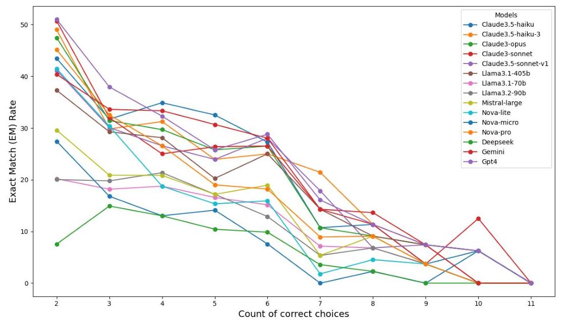 SATA-BENCH: Select All That Apply Benchmark for Multiple Choice ...