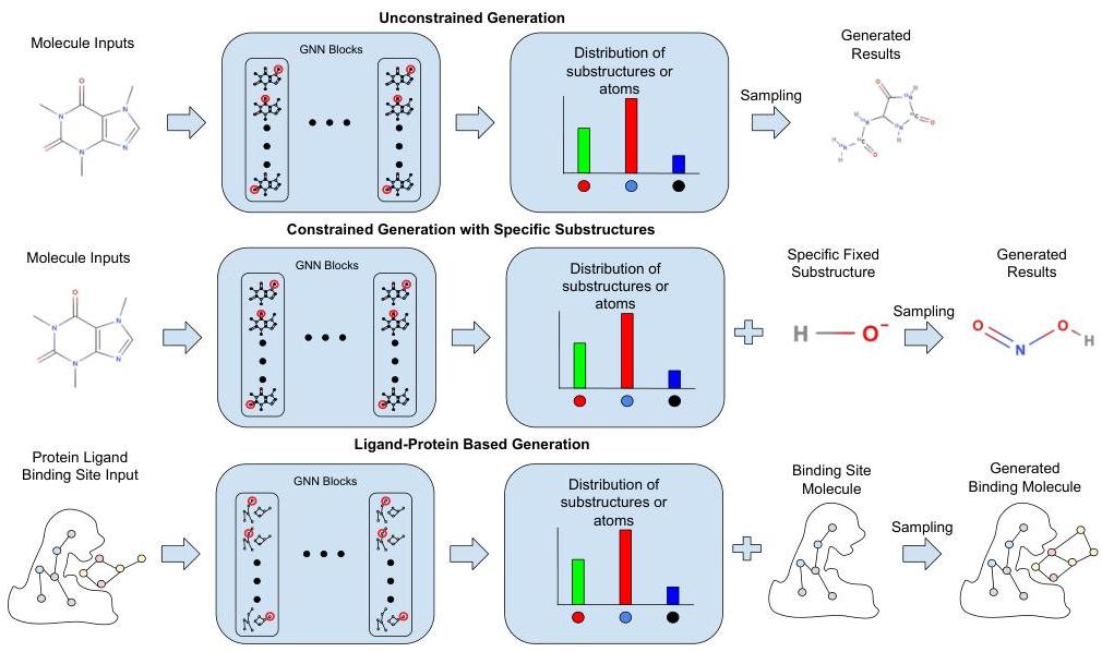 Recent Developments in GNNs for Drug Discovery | alphaXiv
