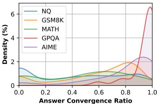 Answer Convergence as a Signal for Early Stopping in Reasoning | alphaXiv