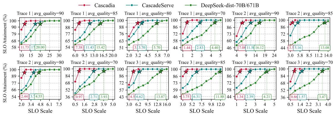 Cascadia: An Efficient Cascade Serving System for Large Language Models ...