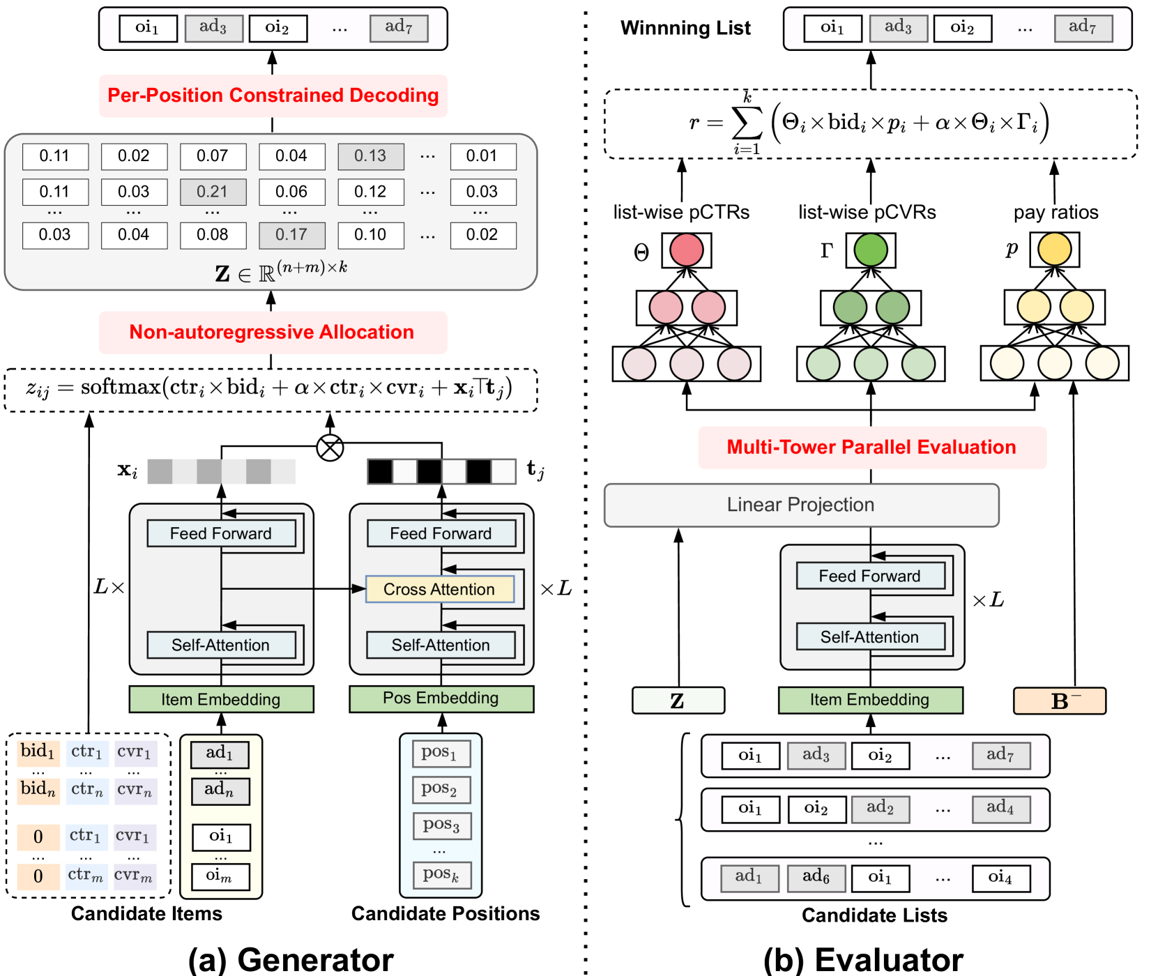 NGA: Non-autoregressive Generative Auction with Global Externalities ...