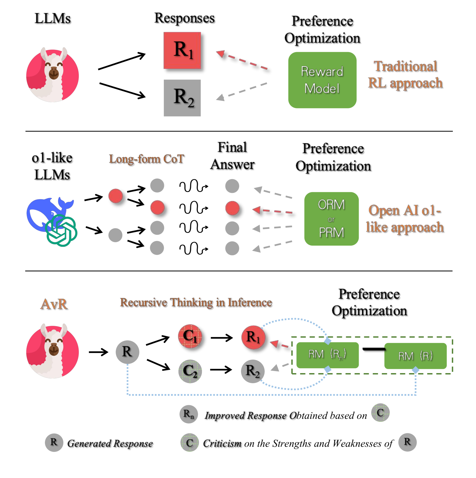 Unlocking Recursive Thinking of LLMs: Alignment via Refinement | alphaXiv