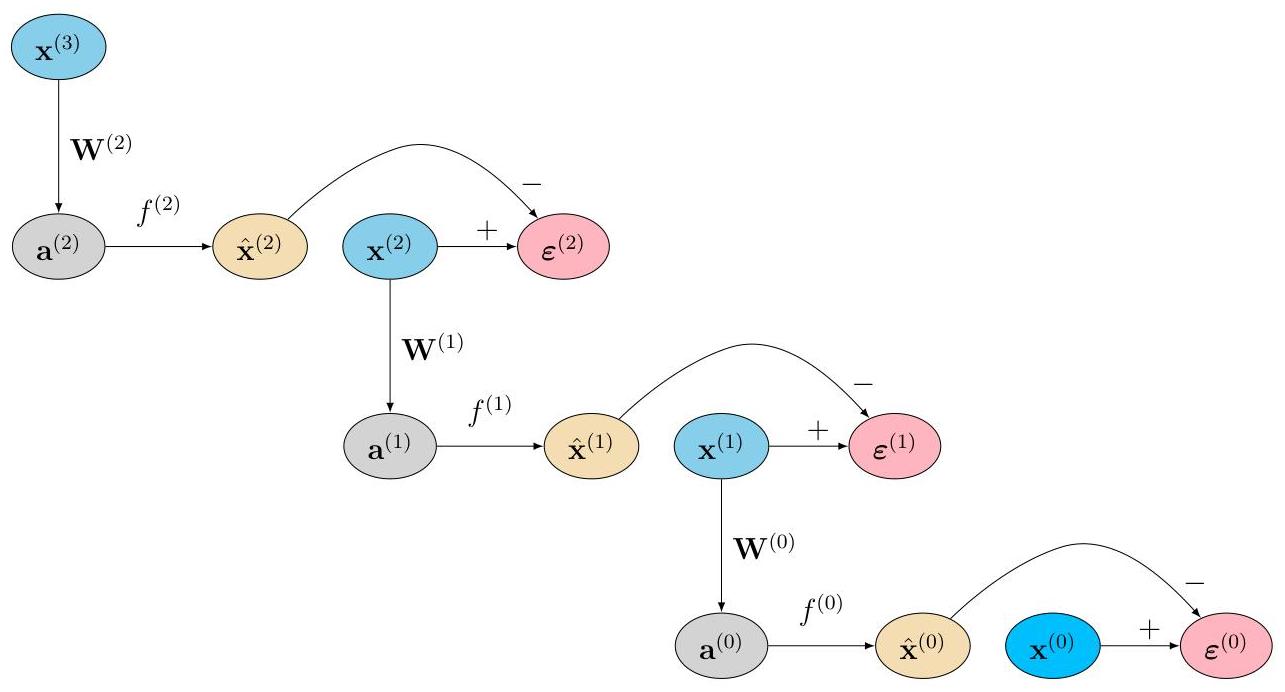 Introduction to Predictive Coding Networks for Machine Learning | alphaXiv