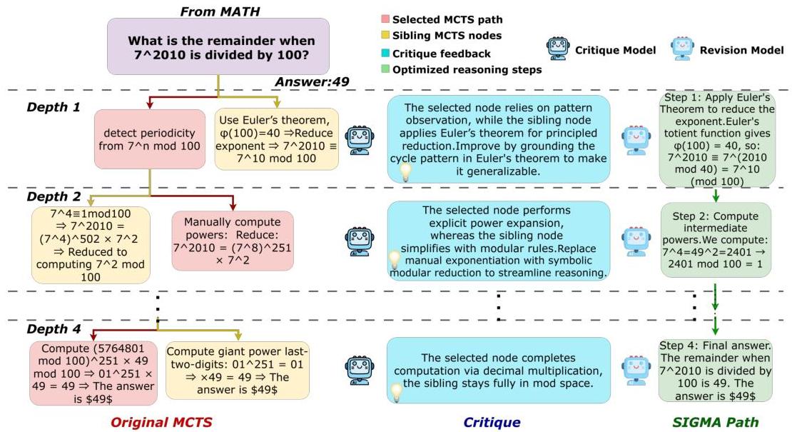 SIGMA: Refining Large Language Model Reasoning via Sibling-Guided Monte ...