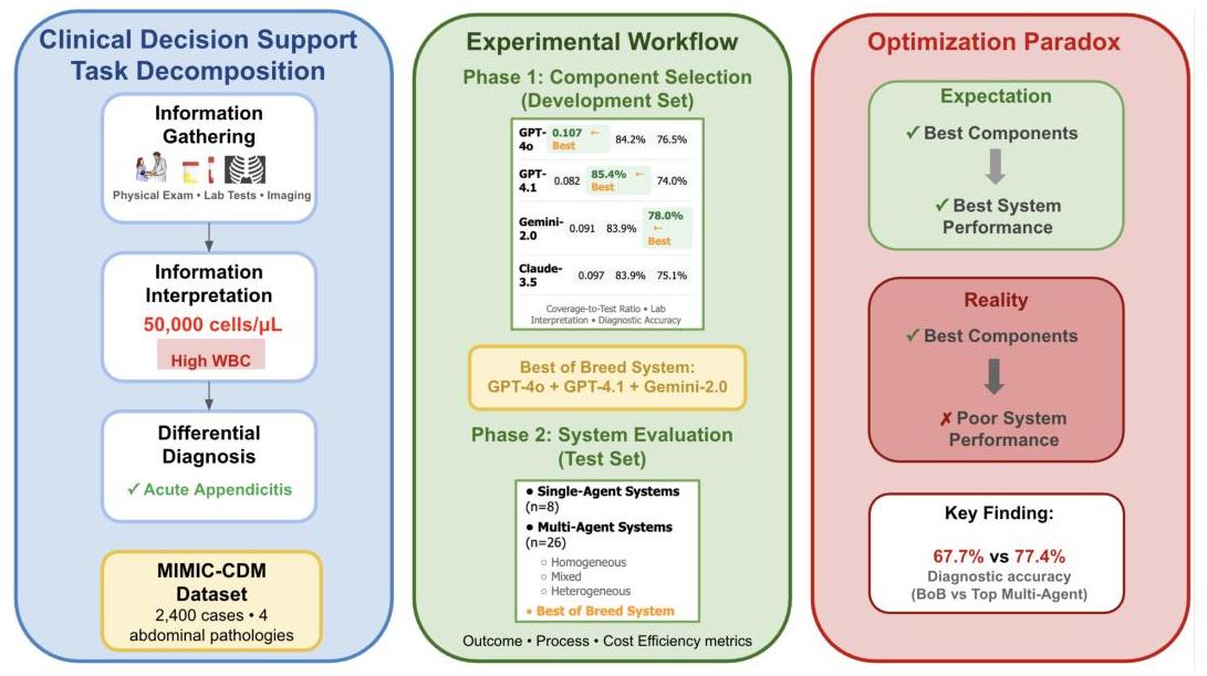 The Optimization Paradox in Clinical AI Multi-Agent Systems | alphaXiv