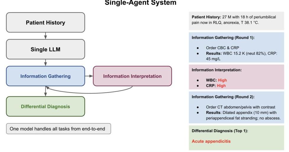 The Optimization Paradox in Clinical AI Multi-Agent Systems | alphaXiv