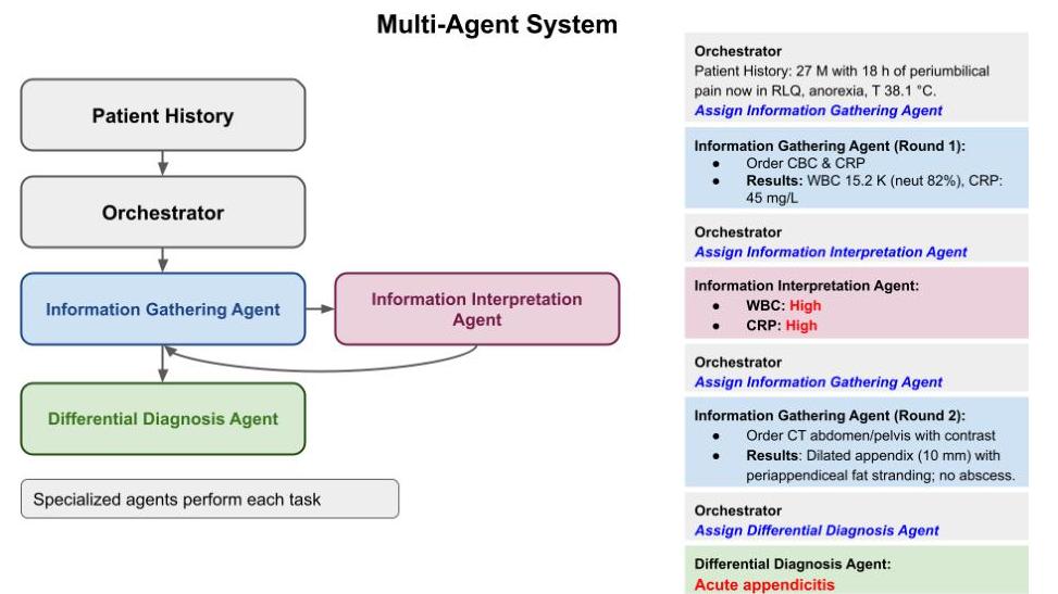 The Optimization Paradox in Clinical AI Multi-Agent Systems | alphaXiv