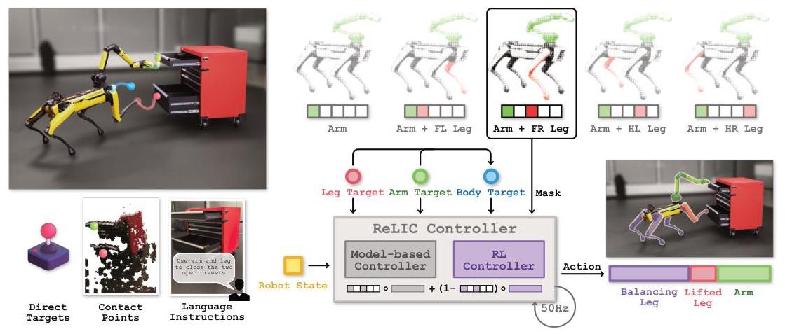Versatile Loco-Manipulation through Flexible Interlimb Coordination ...