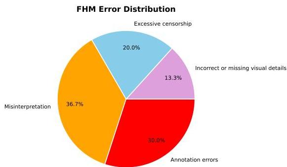 Detecting Harmful Memes with Decoupled Understanding and Guided CoT ...
