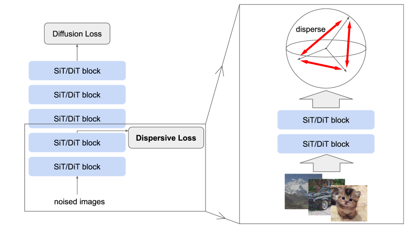 Diffuse and Disperse: Image Generation with Representation ...
