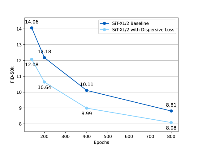 Diffuse and Disperse: Image Generation with Representation Regularization | alphaXiv