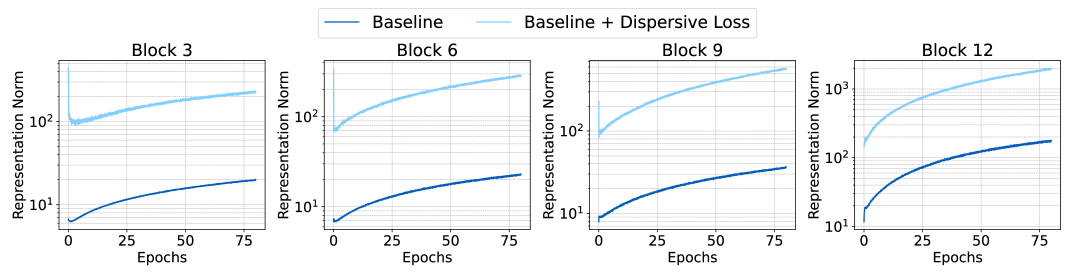 Diffuse and Disperse: Image Generation with Representation Regularization | alphaXiv