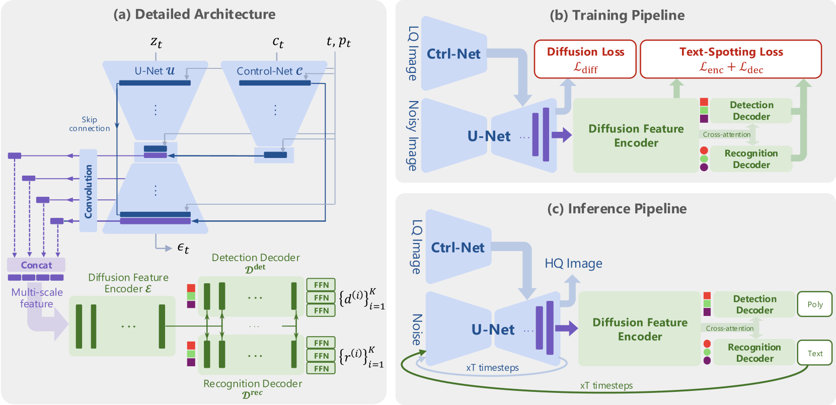 Text-Aware Image Restoration with Diffusion Models | alphaXiv