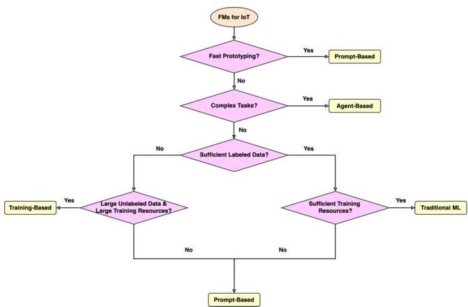 A Survey of Foundation Models for IoT: Taxonomy and Criteria-Based ...
