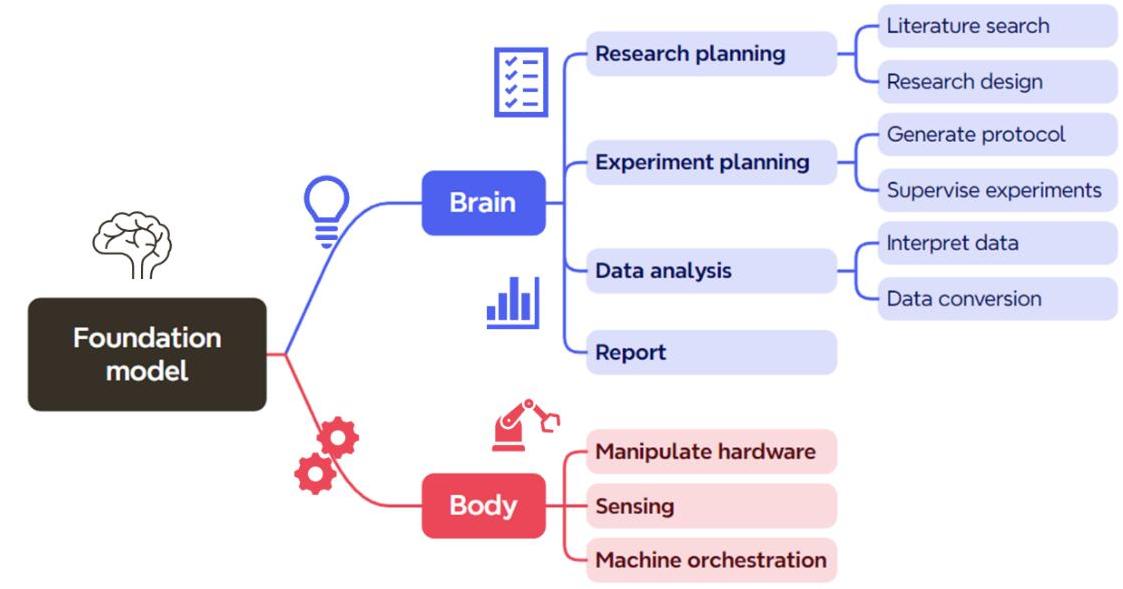 Perspective on Utilizing Foundation Models for Laboratory Automation in ...
