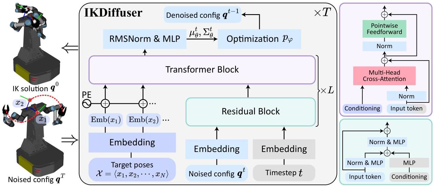 IKDiffuser: a Diffusion-based Generative Inverse Kinematics Solver for ...