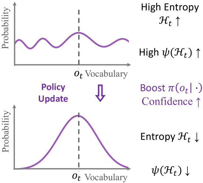 Reasoning with Exploration: An Entropy Perspective | alphaXiv