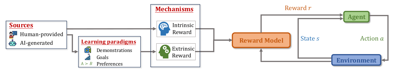 Reward Models in Deep Reinforcement Learning: A Survey | alphaXiv