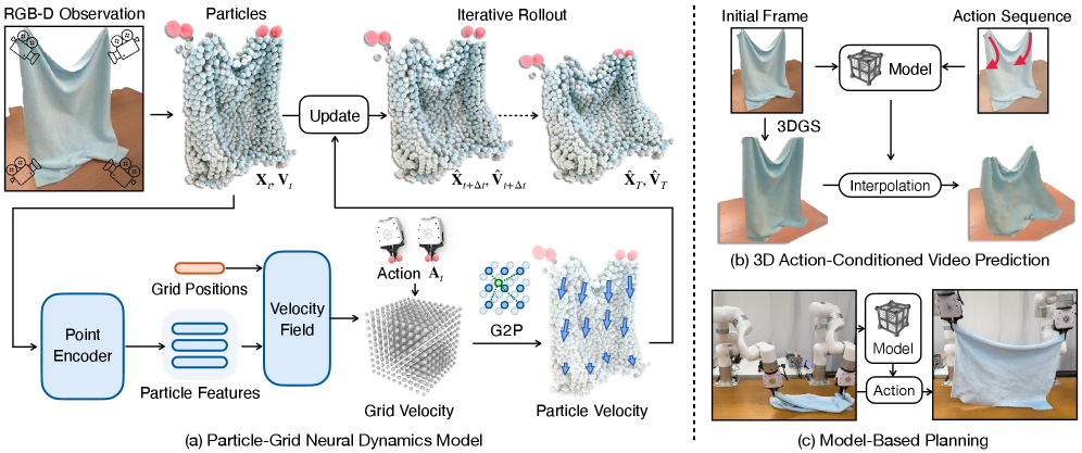 Particle-Grid Neural Dynamics for Learning Deformable Object Models ...