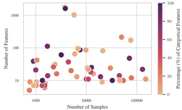 TabArena: A Living Benchmark for Machine Learning on Tabular Data ...