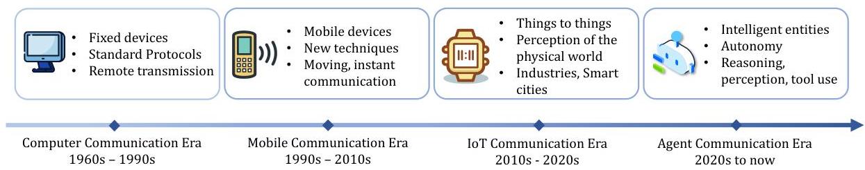 A Survey of LLM-Driven AI Agent Communication: Protocols, Security ...