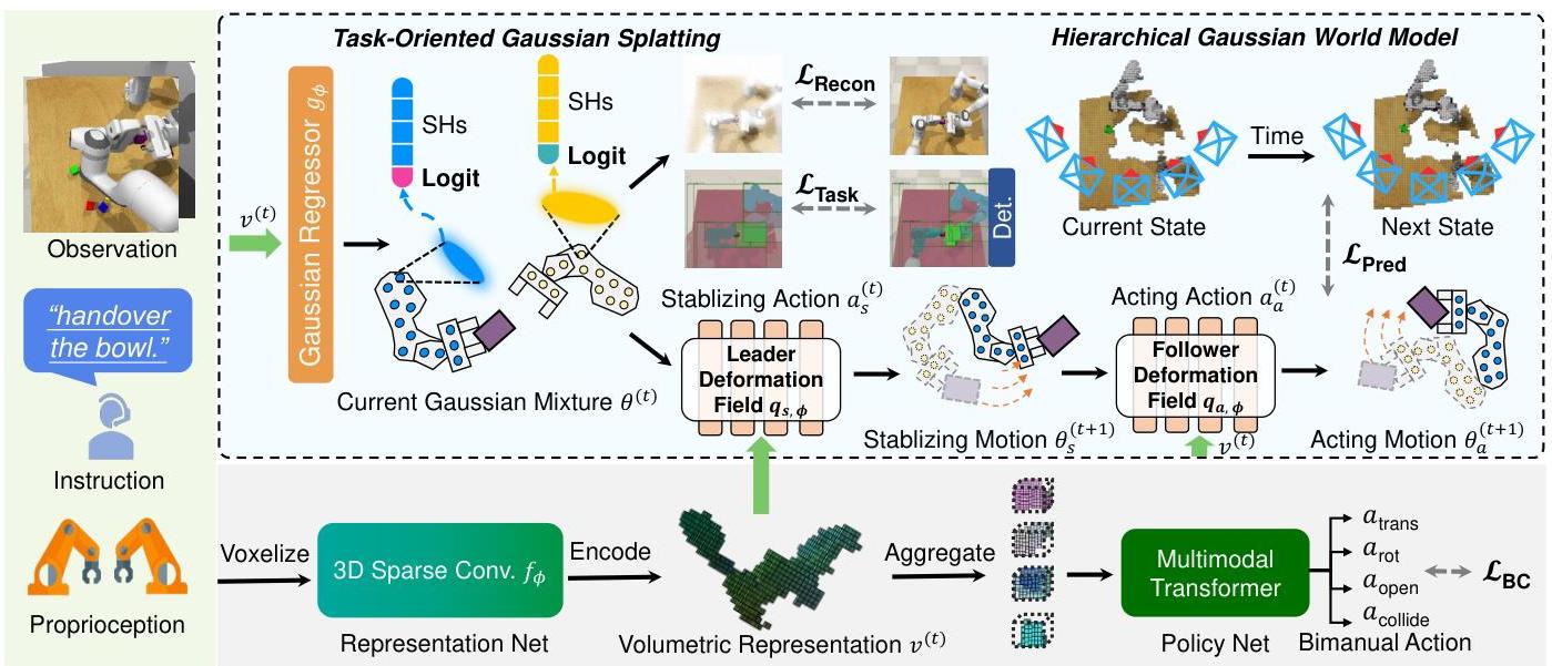 ManiGaussian++: General Robotic Bimanual Manipulation with Hierarchical ...