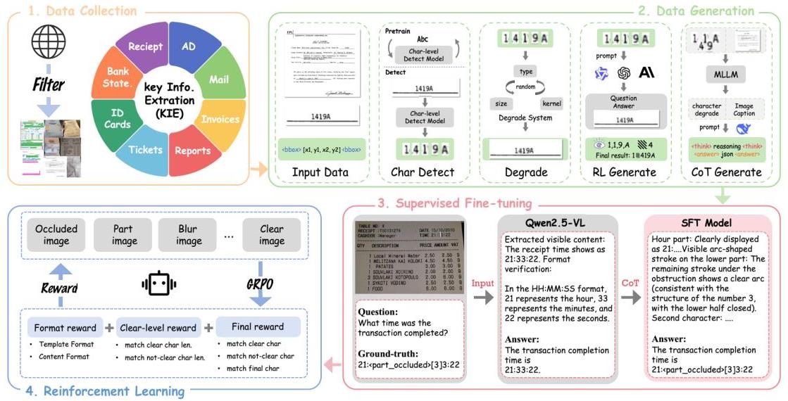Seeing is Believing? Mitigating OCR Hallucinations in Multimodal Large ...