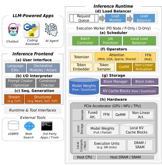 A Survey of LLM Inference Systems | alphaXiv