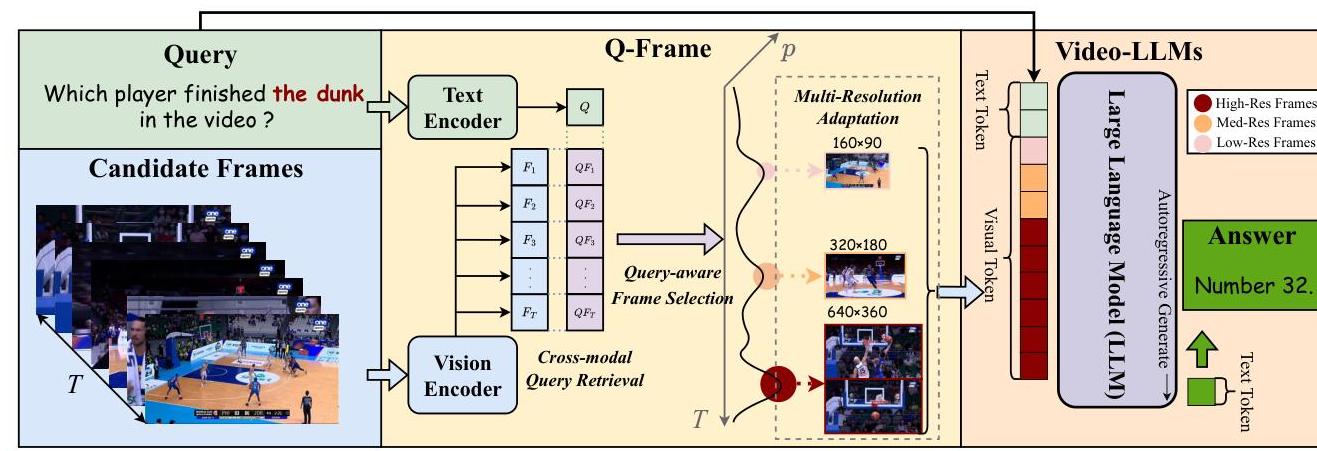 Q-Frame: Query-aware Frame Selection and Multi-Resolution Adaptation ...