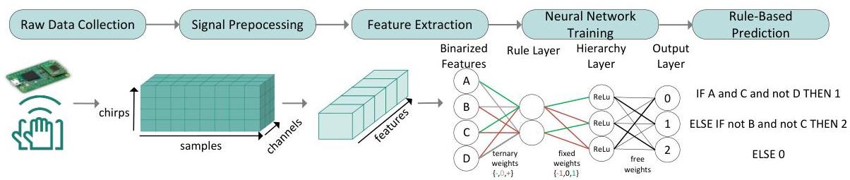 Learning Interpretable Rules from Neural Networks: Neurosymbolic AI for ...