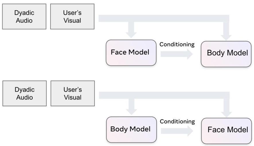 Seamless Interaction: Dyadic Audiovisual Motion Modeling and Large ...