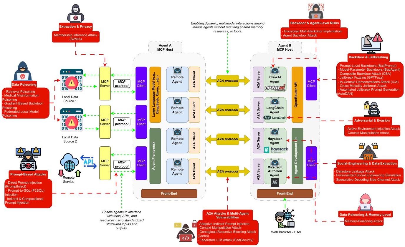 From Prompt Injections to Protocol Exploits: Threats in LLM-Powered AI ...